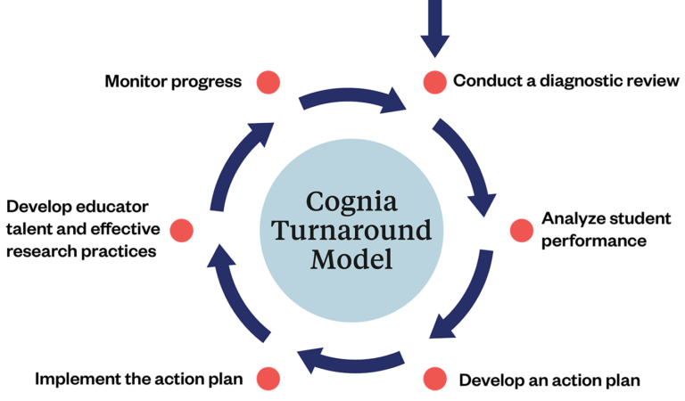 Cognia Diagnostic Review | School accreditation, certification, and ...