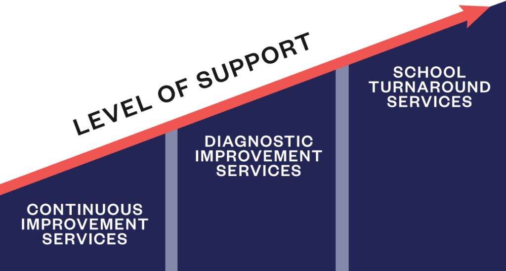 Cognia | Accreditation, Assessment, and Improvement Solutions for States